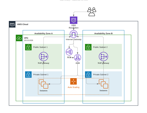 NLB与ALB类型的目标群组结合，为应用提供固定IP